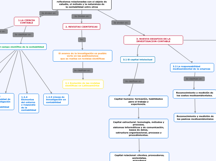 LA INVESTIGACION CONTABLE - Mind Map